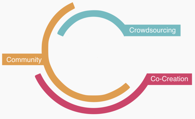 The 3 C's of Collaboration - HYVE